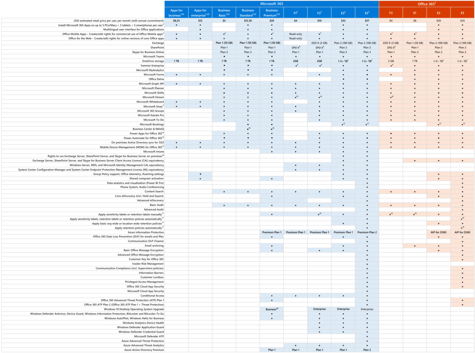 The value of Microsoft 365 E3 or E5 - Jasper Bernaers