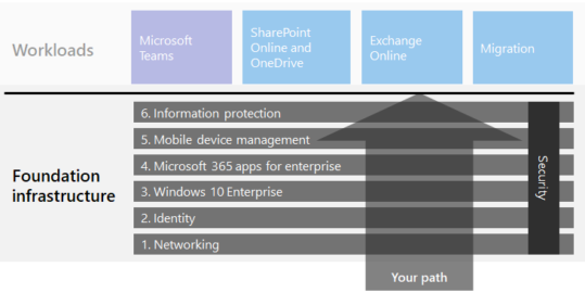 Technical High-level Modern Workplace implementation with M365